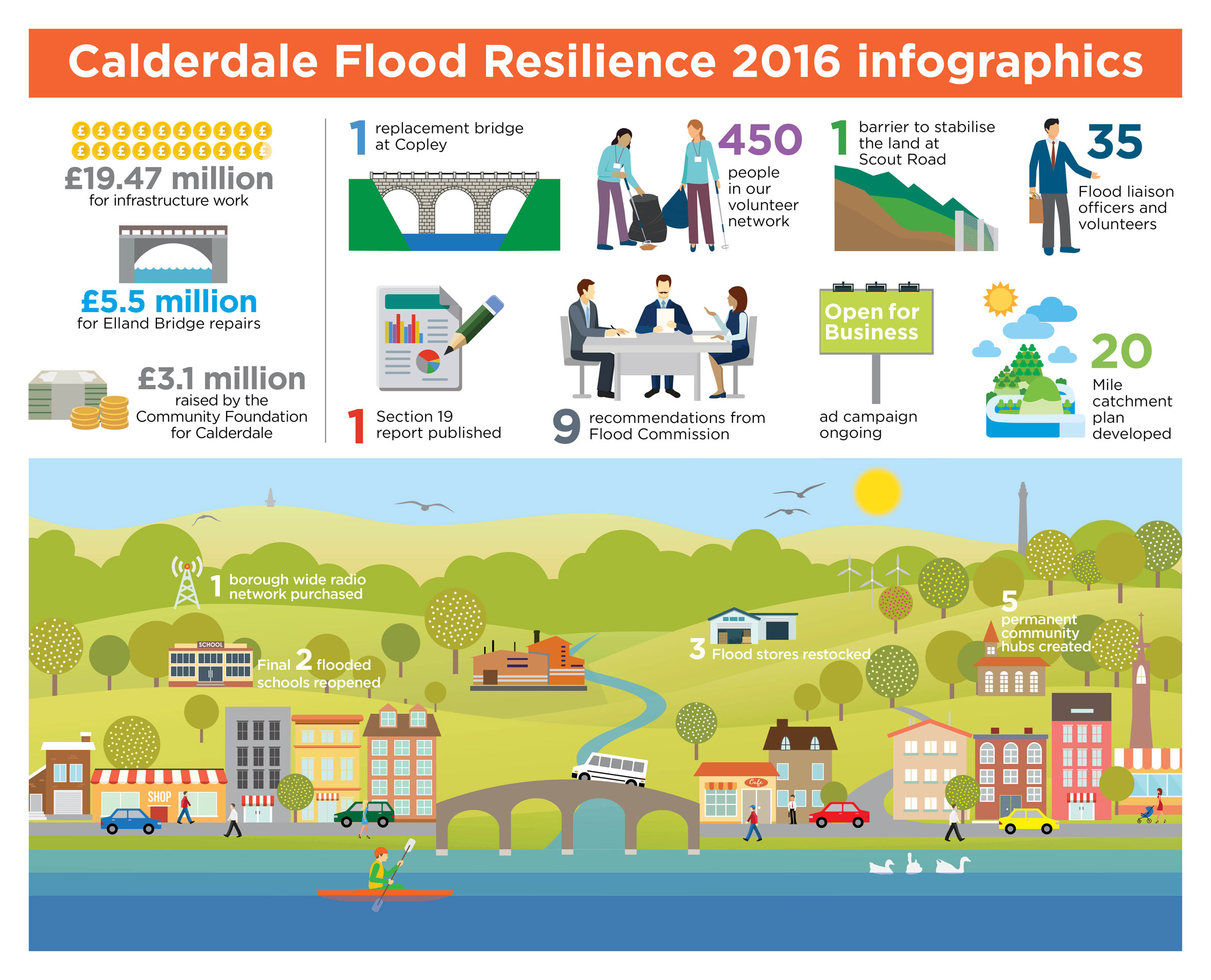 Calderdale Flooding Infographics News Centre Official News Site Of